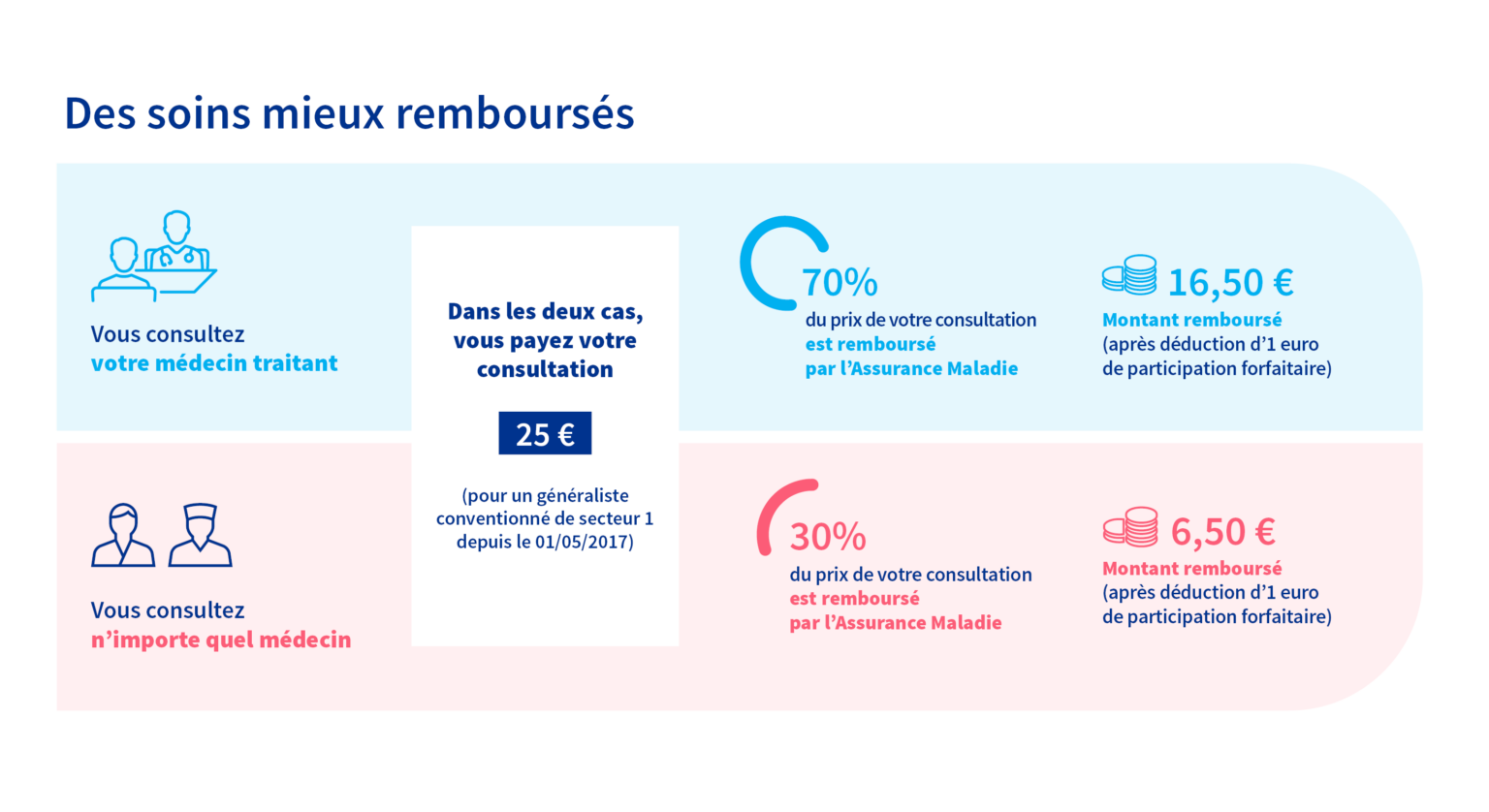 Tout savoir sur le parcours de soins